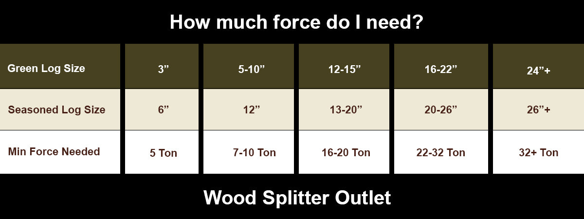 How Much Log Splitting Force Do I Need? – Wood Splitter Outlet